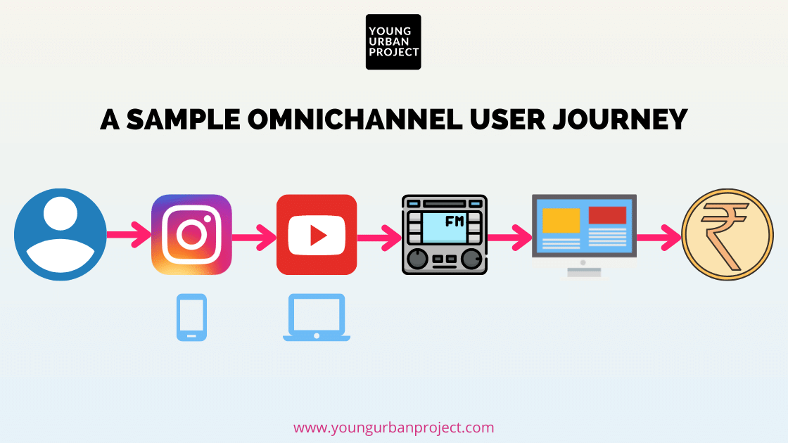 How to Create Omnichannel Marketing Strategy for a Business